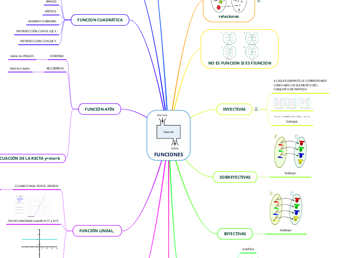 FUNCIONES - Mind Map